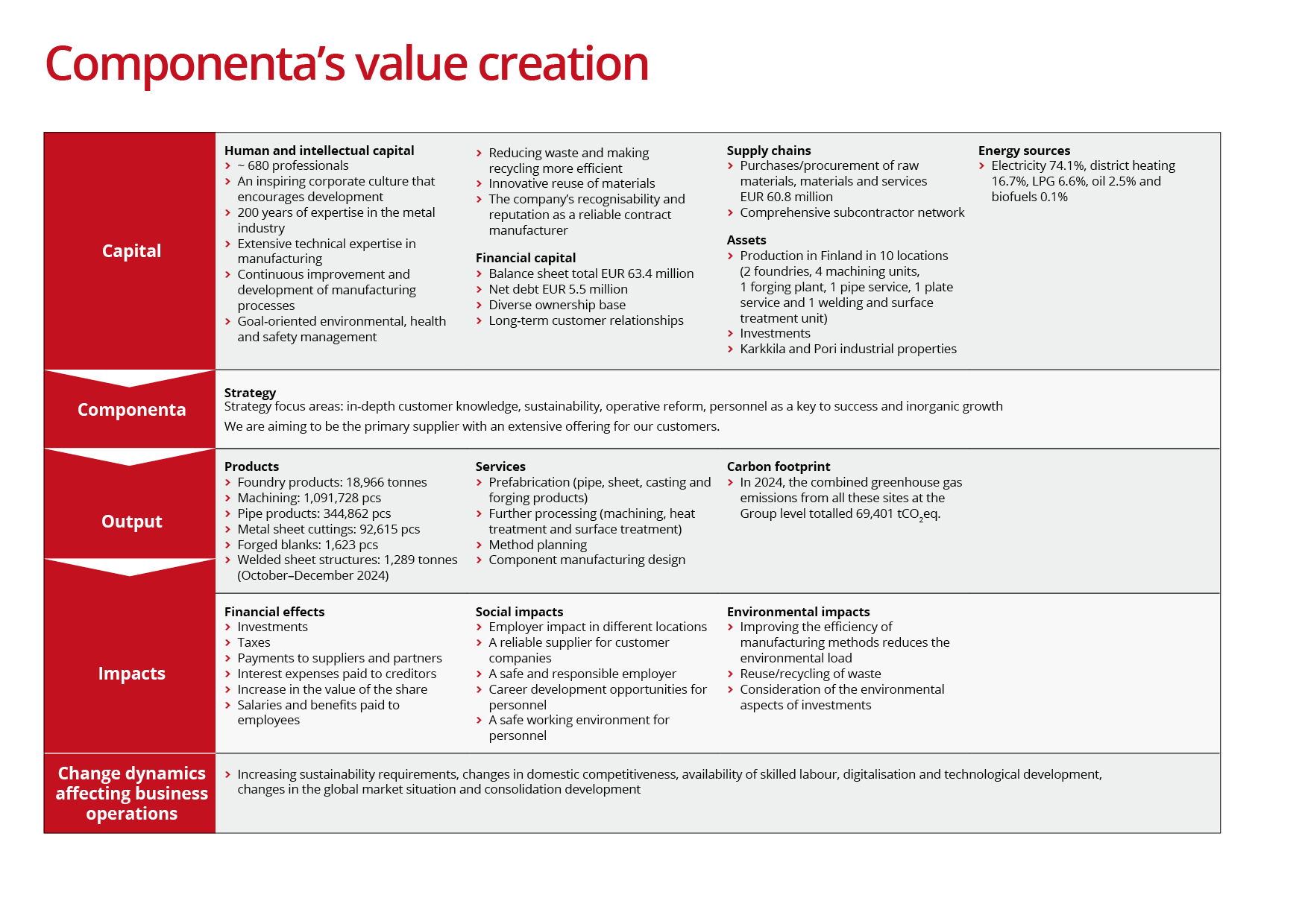 Sustainability Componenta